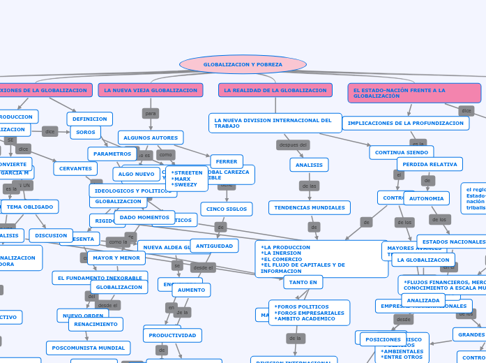 globalizacion y pobreza capitulo 1 - Concept Map